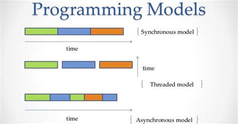 Asynchronisme Dans Unity Coroutines Et Async Await Softfluent