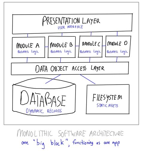 monolithic vs microservices software architecture choosing the right