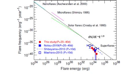 Comparison Between The Frequency Distribution Of Superflares On