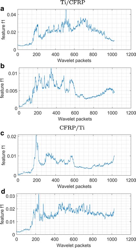 Feature F1 Versus Wavelet Packets Determined At Decomposition Level 10 Download Scientific