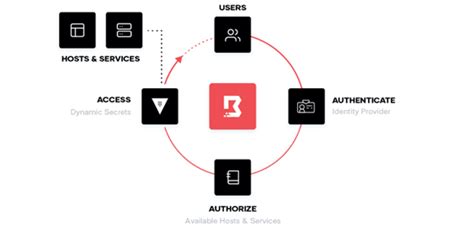 Why You Should Be Using An Identity Aware Proxy Iap Intelligence