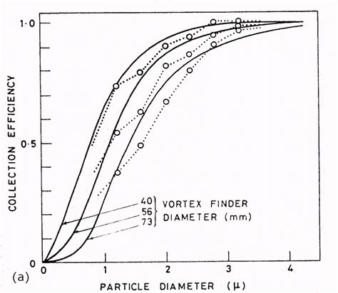 Particle Fractionation Grade Efficiency Curve Calculated With The Eddy