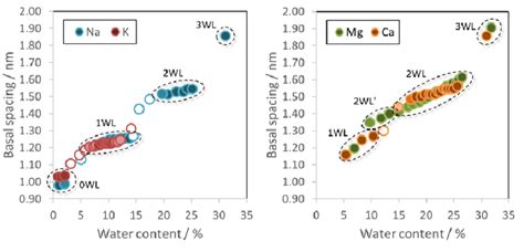 Relation Between Basal Spacing And Water Content Of Na K Mg And Download Scientific Diagram