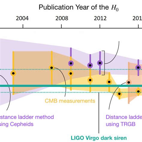 Hubble Constant Estimations According To The Publication Year Planck