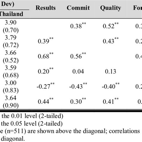 Mean Standard Deviation And Correlation Matrix Australian And Thai
