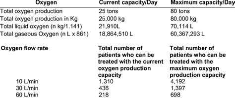 Calculation Of The Number Of Patients Treated With The Current Oxygen