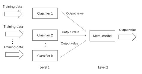 The Flow Chart Of The Original Stacking Structure Download Scientific Diagram