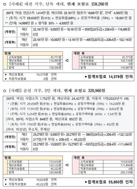 건강보험 지역가입자 재산·자동차 보험료 부담 완화하는 시행령 개정안 국민 의견 수렴