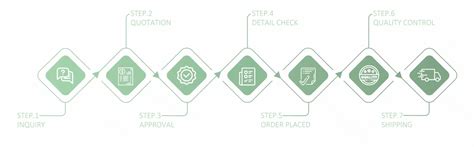 Order Process Linkcoo