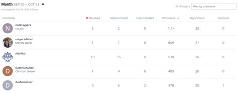 Top Community Contributors October 2024 Dash Python Plotly Community Forum