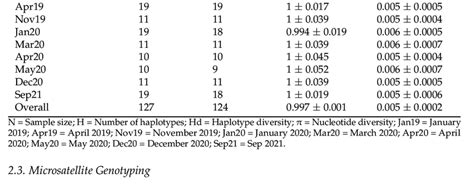 Genetic Diversity Indices Of Nine Temporal Samples Based On Download Scientific Diagram