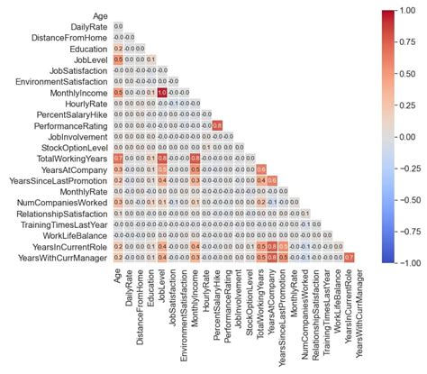 Employee Attrition Prediction Using Deep Neural Networks