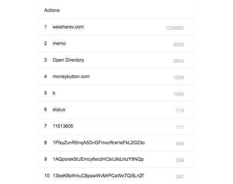 Of BSV Transactions Used For Writing Weather Data On Blockchain Report