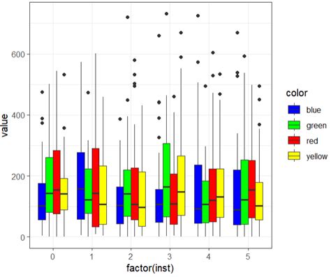 ggplot2 how to give different pattern for side by side boxplots in r