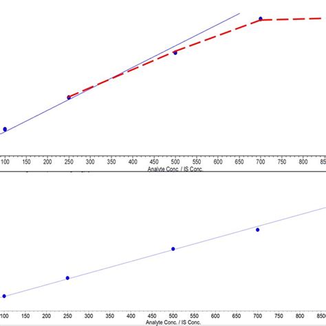 Flowchart Of LC MS MS Method Development During LC MS MS Method Download Scientific Diagram