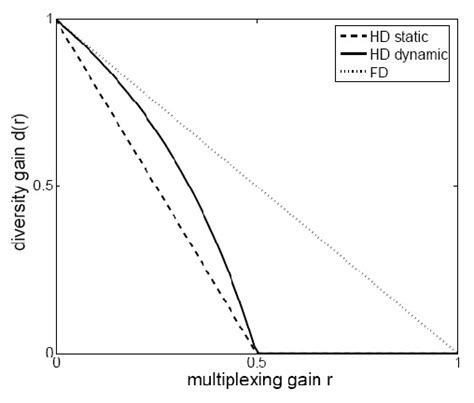 Comparison Of The Full Duplex And Half Duplex Cut Set Bounds For The Download Scientific