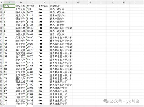 Python爬取中国大学排名，学妹看了直呼好家伙（附源代码） 知乎