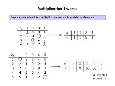 Multiplication Inverse The Multiplicative Inverse Of A Number