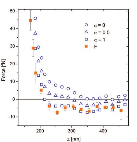 Forces Obtained From A Drift Velocity Experiment With Added