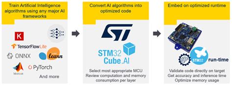 ai 在deep edge领域的应用：为stm32 mcu而生的stm32cube ai 知乎