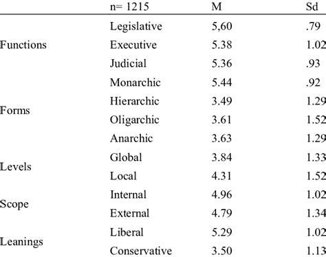 Arithmetic Mean And Standard Deviation Values Of Thinking Styles