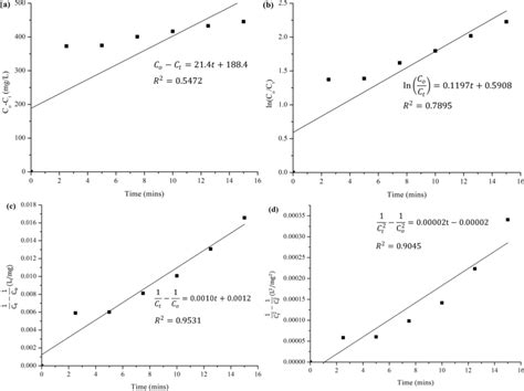 a zero order b first order c second order and d third order