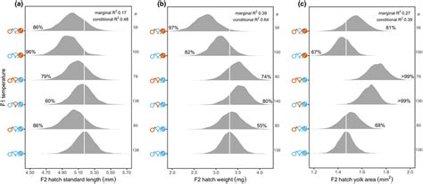 Entire Bayesian Posterior Density Distributions Of Offspring A