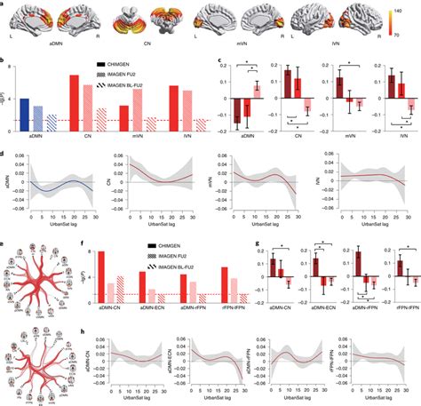 correlations of urbansat with wnfc and bnfc a voxel wise multiple