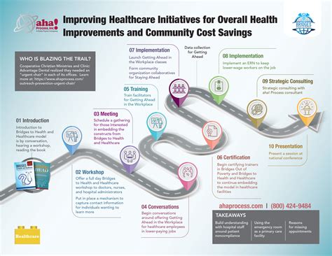 Whats The Next Action Step Road Maps For Each Sector Aha Process