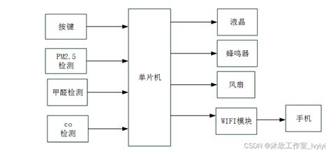 基于stm32的家用有害气体实时监测系统 论文 源码 stm32单片机co气体检测论文 csdn博客