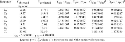 F Statistics Test Computations For Scheees Water Absorption Model Download Scientific Diagram