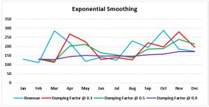 Exponential Smoothing In Excel Simple Double Triple How To Do