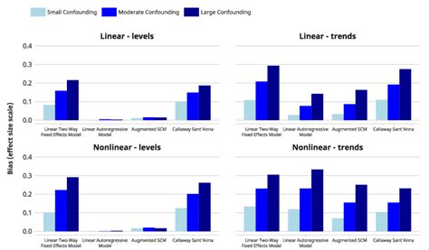 simulation results absolute standardized bias download scientific