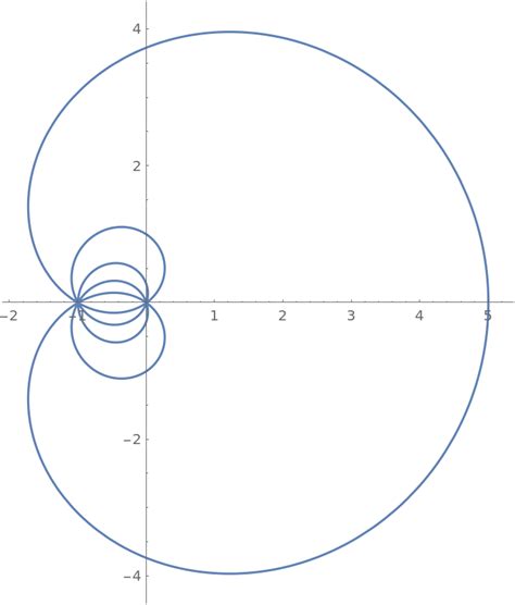 Strophoidcurve Wolfram Function Repository