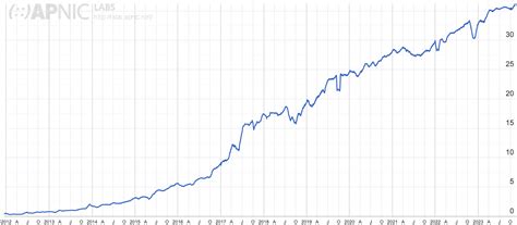 Using Dns To Estimate The Worldwide State Of Ipv6 Adoption