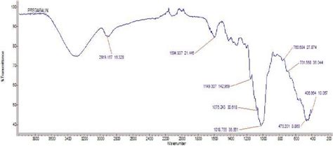 Ftir Spectra Of Pregabalin Pure Drug Download Scientific Diagram
