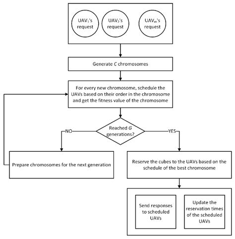 Summary Of The Tasks Of The Intersection Manager Every í µí± ∆í µí±¡ Download Scientific Diagram