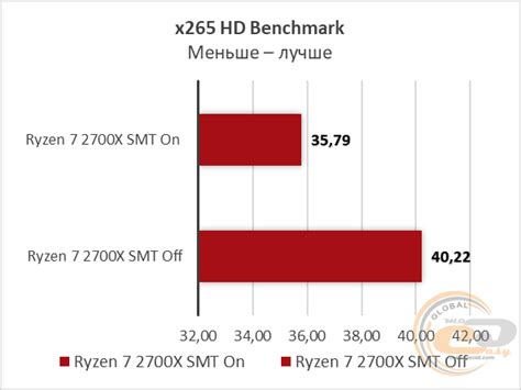Simultaneous Multithreading Smt в топовом Amd Ryzen 7 2700x тестирование в синтетике и играх