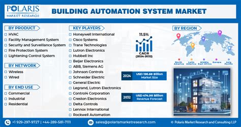 Building Automation Systems Market Size Trends And Forecast 2034