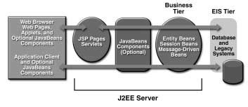 J2EE Tutorial Step By Step Guide To Learn J2EE 2021