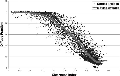 Moving Average Of Diffuse Fraction As A Function Of Clearness Index Download Scientific Diagram