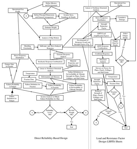 Reliability Based Design Of Ship Structures 7 8 Download