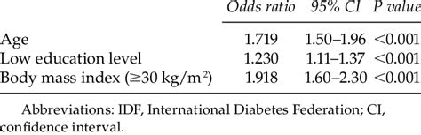 Multivariate Logistic Regression Analysis Of Factors Associated With