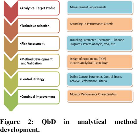 What Is Analytical Method Development At Brittany Elrod Blog