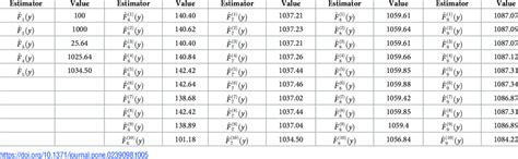 Pres Of Distribution Function Estimators Using Population Iii