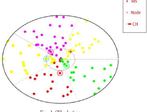 figure 1 from improving network lifetime in iot sensor network based on