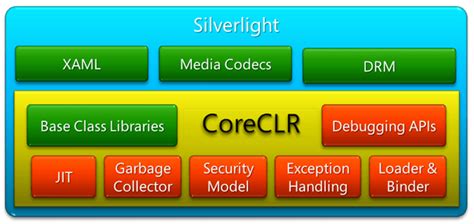 Coreclr è Diventato Open Source