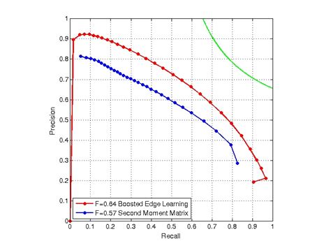 Boundary Detection Benchmark Algorithm Ranking