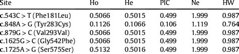 The Polymorphic Parameters Of Five Single Nucleotide Polymorphism Sites Download Scientific