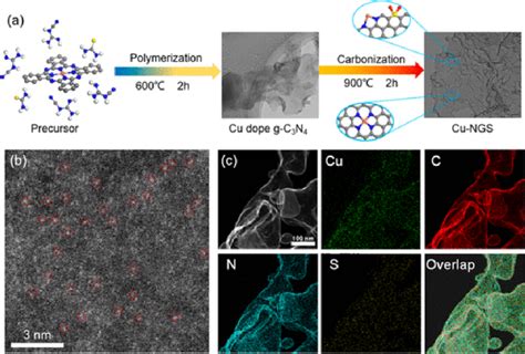 A The Synthesis Schematic Of The Atomically Dispersible Cu Nx Site
